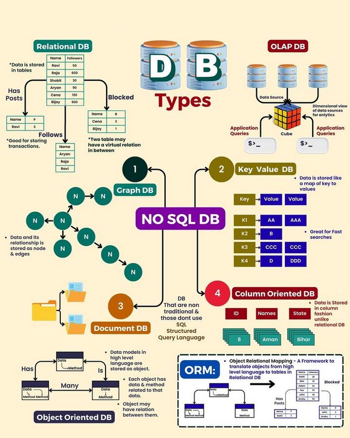 Mohan Nayak on LinkedIn: #sql #database #nosql Mohan Nayak on LinkedIn: #sql #database #nosql