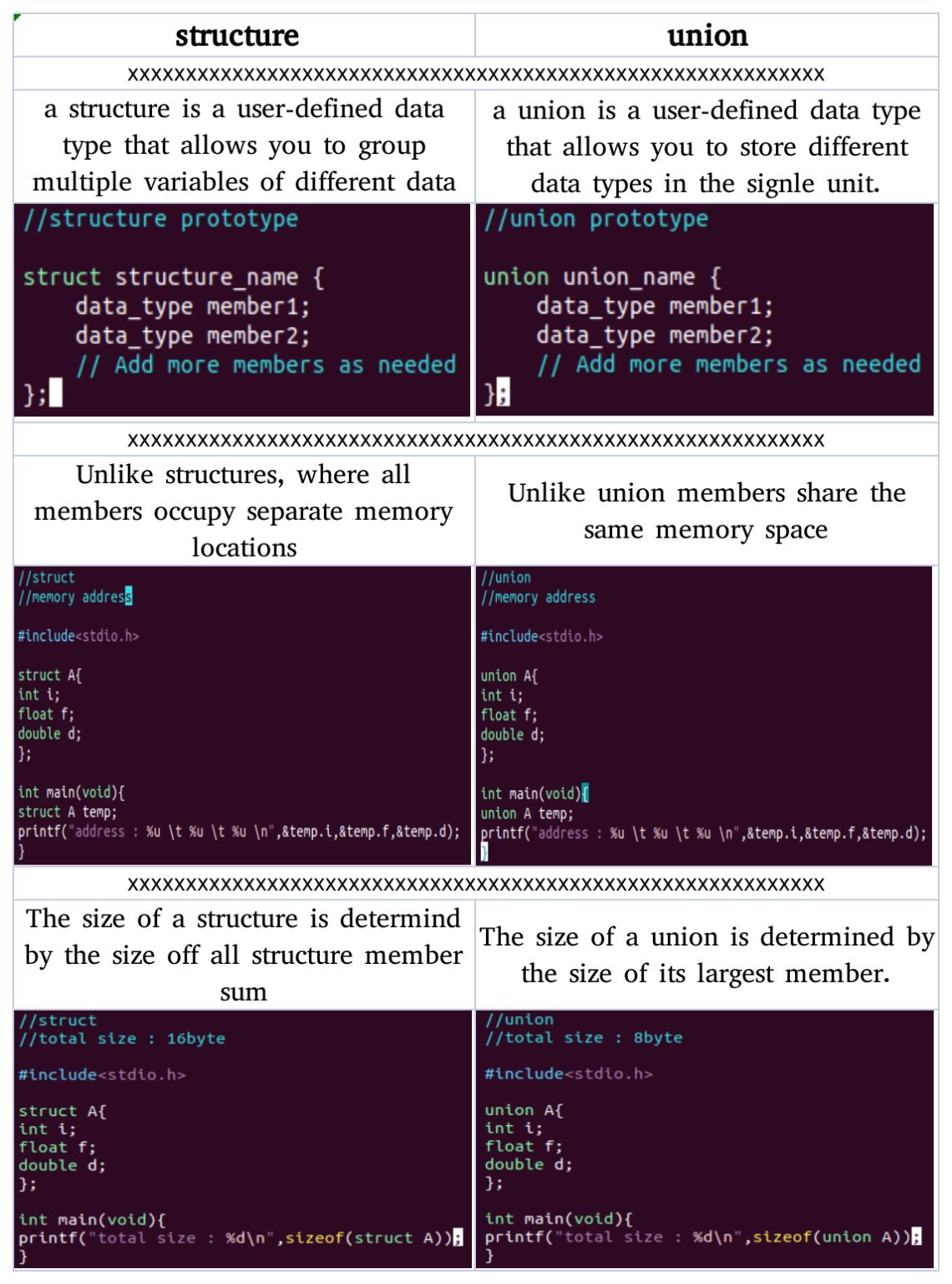 Difference Between Structure and Union in C ? | Lalji Joshi Difference Between Structure and Union in C ? | Lalji Joshi