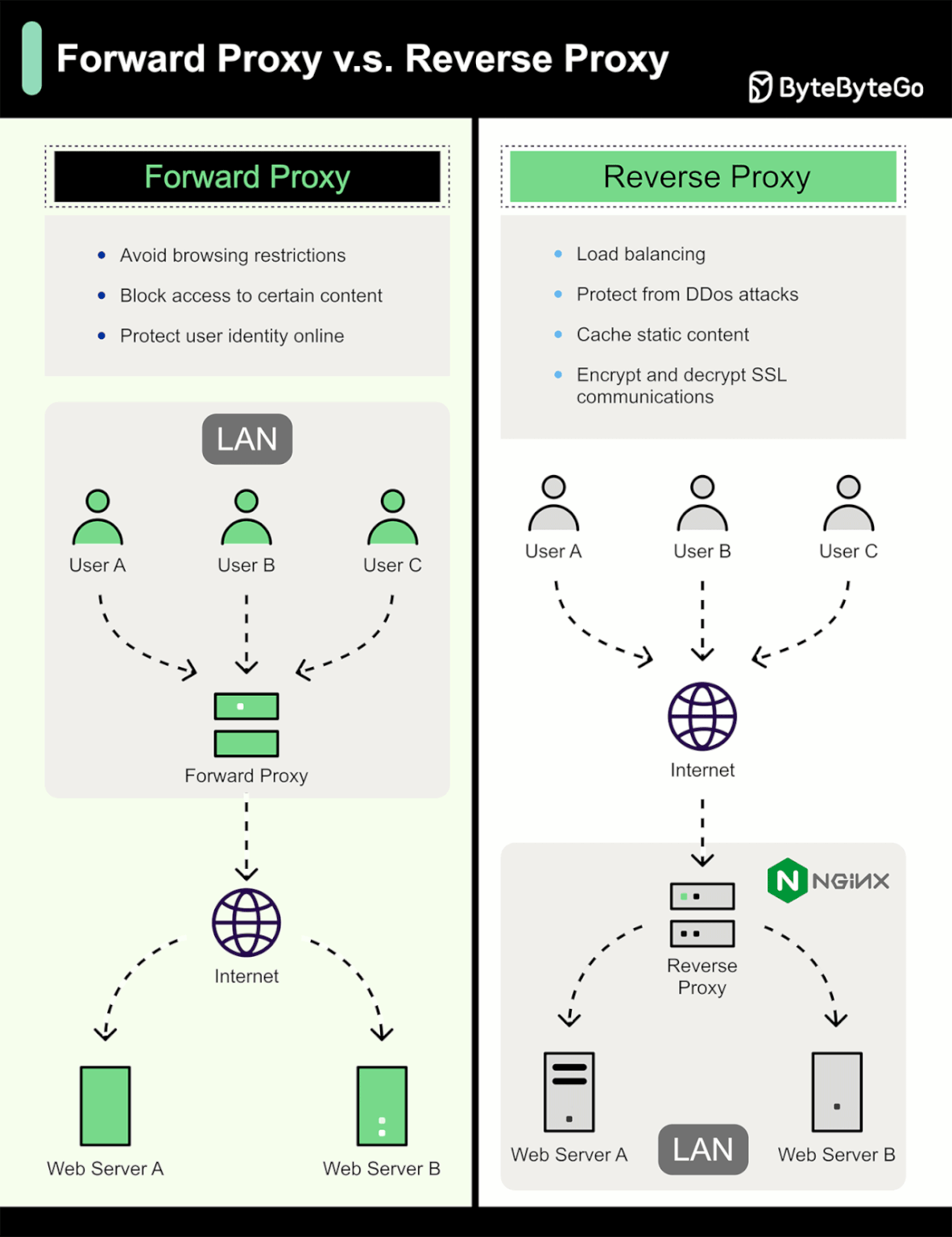 Ahsan Sheikh on LinkedIn: Proxy Vs reverse proxy Understanding the ... Ahsan Sheikh on LinkedIn: Proxy Vs reverse proxy Understanding the ...