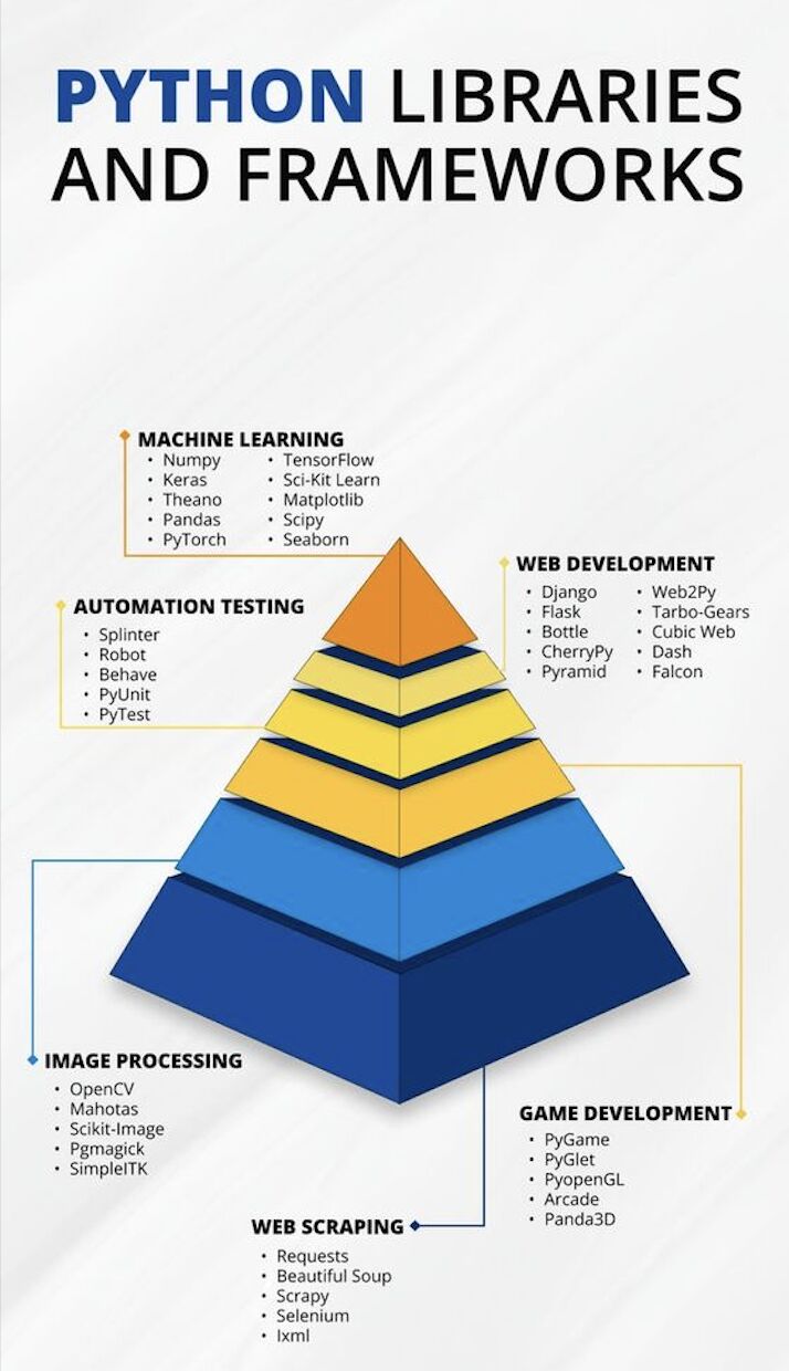 Learn about Python's libraries and frameworks | Naveen chandrawanshi ... Learn about Python's libraries and frameworks | Naveen chandrawanshi ...