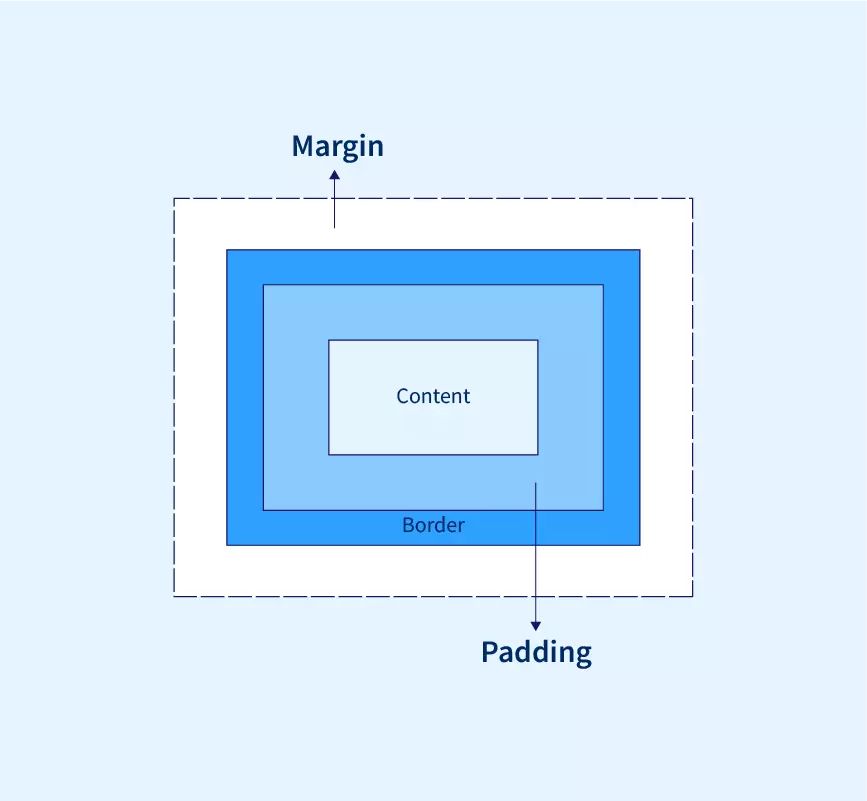 Wajahat Ali on LinkedIn: CSS property: padding: html. Wajahat Ali on LinkedIn: CSS property: padding: html.