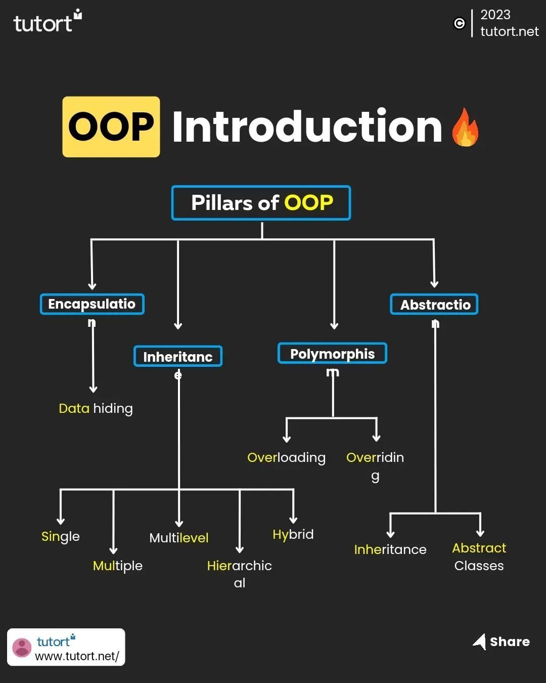 OOPs: Object-Oriented Programming | Tutort Academy posted on the topic ... OOPs: Object-Oriented Programming | Tutort Academy posted on the topic ...