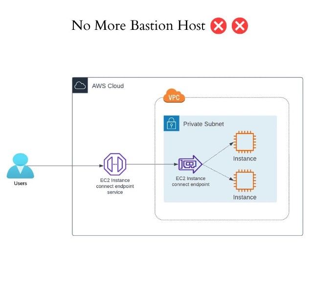 Ayush Varshney on LinkedIn: #amazon #aws #aws #cloud #security #network Ayush Varshney on LinkedIn: #amazon #aws #aws #cloud #security #network