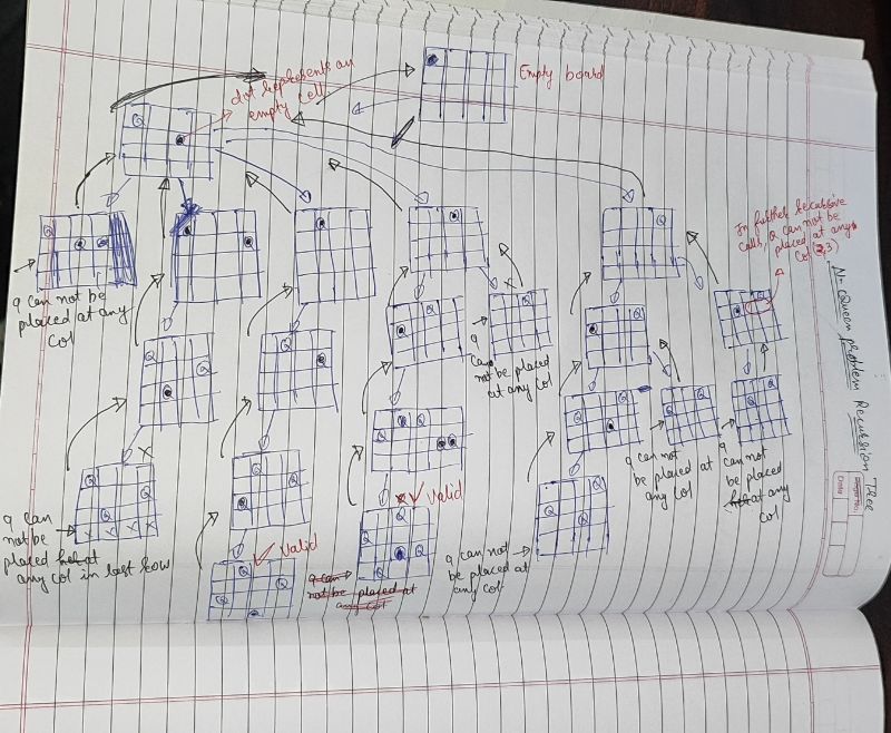 #dsa #backtracking #recursion #problemsolving | Rohan D. #dsa #backtracking #recursion #problemsolving | Rohan D.