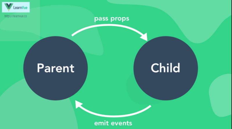 Amadike Mezieuzor on LinkedIn: #vue3 #vue #javascript #props #emit Amadike Mezieuzor on LinkedIn: #vue3 #vue #javascript #props #emit