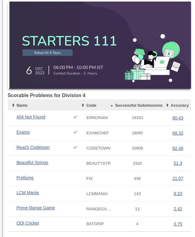 Satish Banchhere on LinkedIn: #codechef #starters111 #codingcontest # ... Satish Banchhere on LinkedIn: #codechef #starters111 #codingcontest # ...