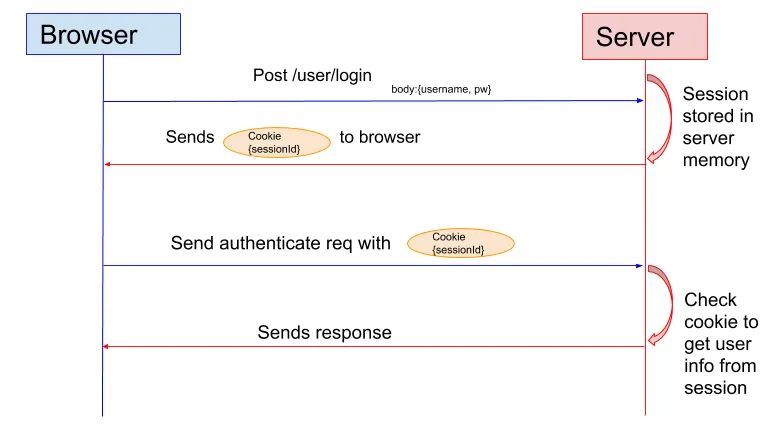 Sanket Rakshe on LinkedIn: #backendsecurity #authenticationmethods # ... Sanket Rakshe on LinkedIn: #backendsecurity #authenticationmethods # ...