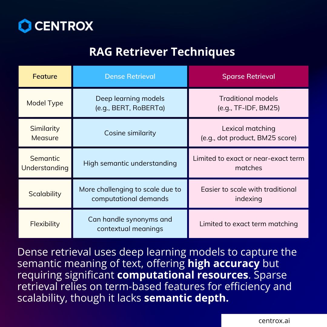 Centrox AI on LinkedIn: Understanding Dense and Sparse Retrieval: 🔹 ... Centrox AI on LinkedIn: Understanding Dense and Sparse Retrieval: 🔹 ...