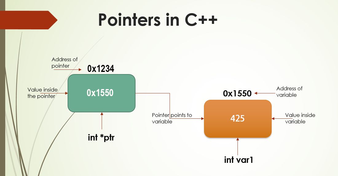 Ayman Alheraki on LinkedIn: Understanding Pointers in C++: The Power ... Ayman Alheraki on LinkedIn: Understanding Pointers in C++: The Power ...