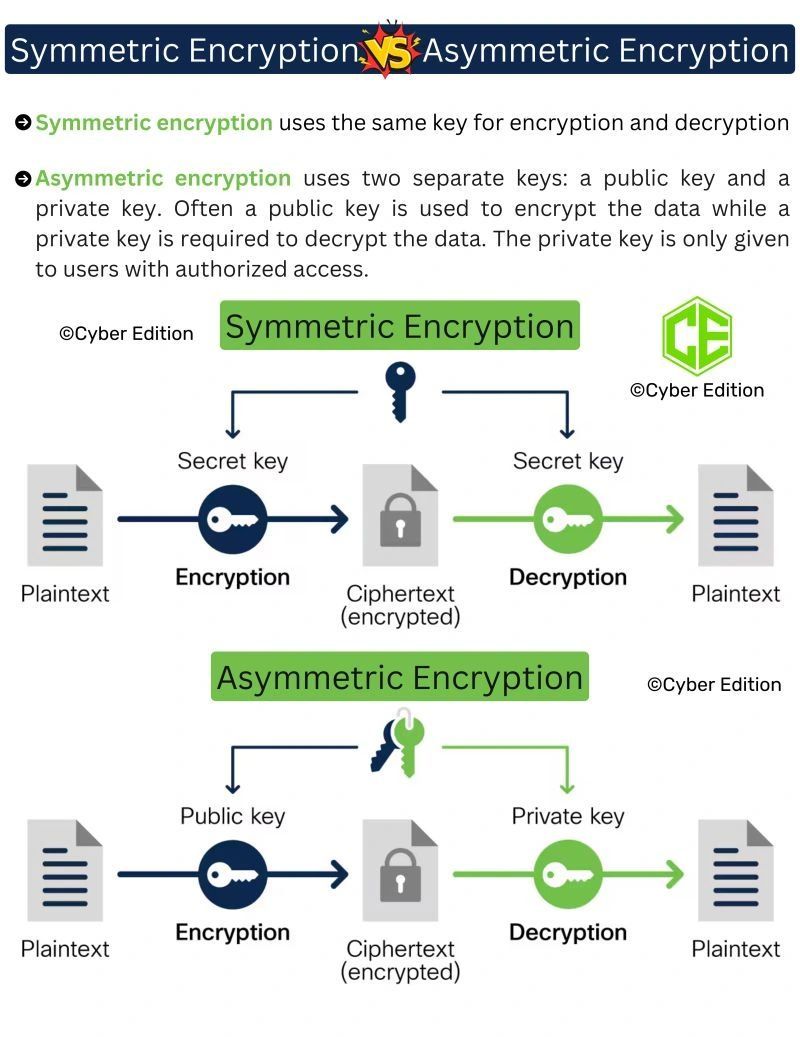 Tech Nebula on LinkedIn: #cybersecurity #encryption #techexplained Tech Nebula on LinkedIn: #cybersecurity #encryption #techexplained