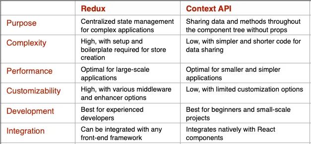 ayesha irfan on LinkedIn: Redux vs Context API Redux is a popular ... ayesha irfan on LinkedIn: Redux vs Context API Redux is a popular ...