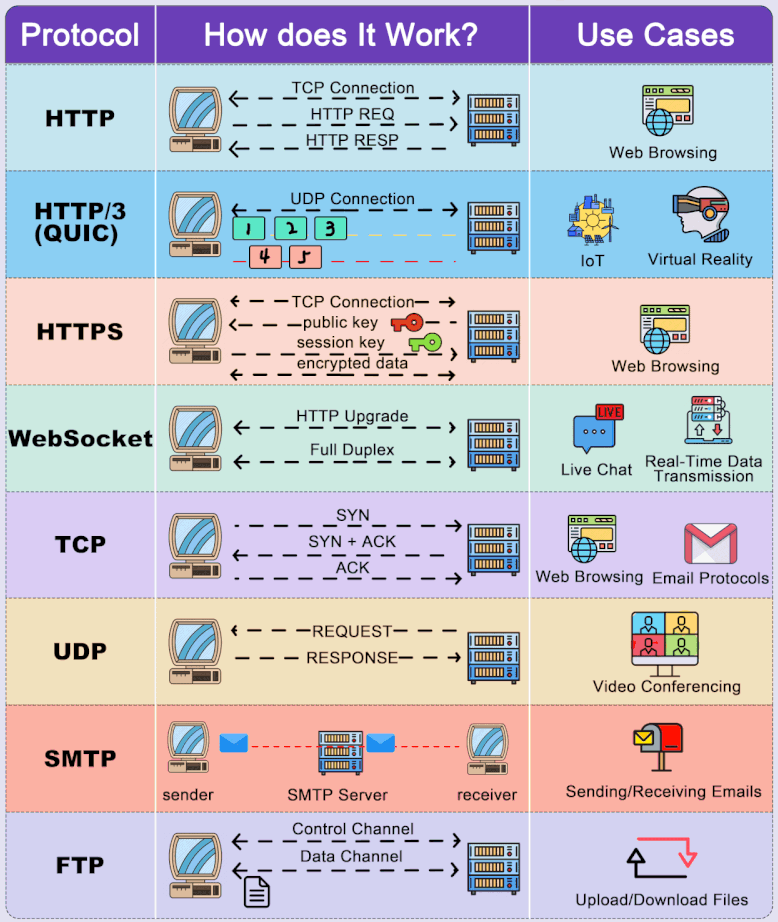 Understanding Network Protocols: HTTP, HTTP/3, HTTPS, WebSocket, TCP ... Understanding Network Protocols: HTTP, HTTP/3, HTTPS, WebSocket, TCP ...