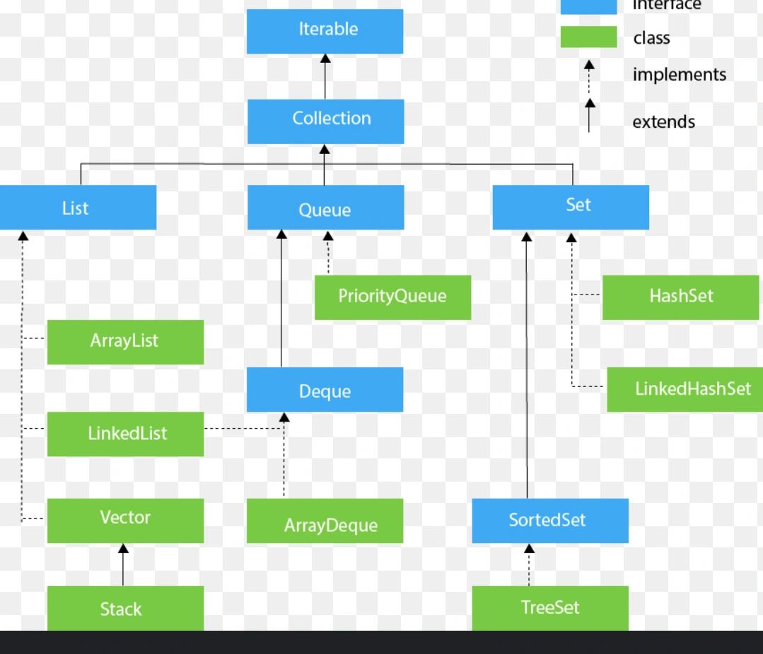 Yashveer Saini on LinkedIn: #programming #java #collections Yashveer Saini on LinkedIn: #programming #java #collections