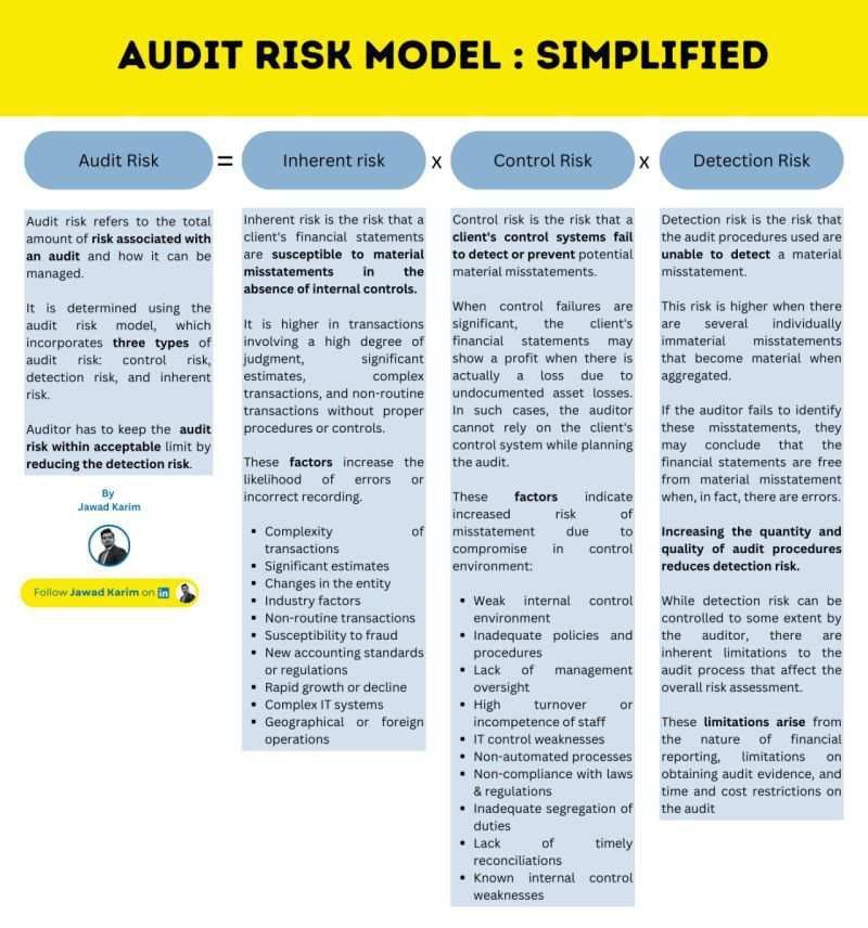 Mostafa El-khatep on LinkedIn: Audit Risk formula - overview Mostafa El-khatep on LinkedIn: Audit Risk formula - overview