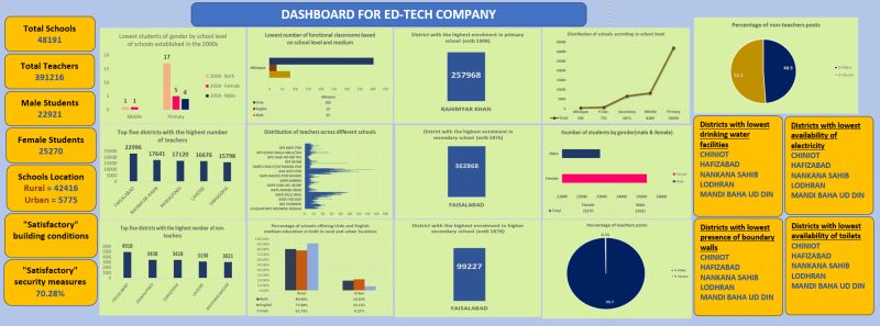 Muhammad Awais Qamar on LinkedIn: A glimpse of dashboard prepared for ... Muhammad Awais Qamar on LinkedIn: A glimpse of dashboard prepared for ...