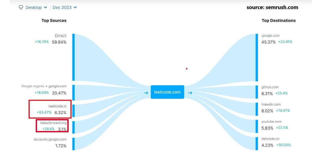 Sudhanshu Tiwari on LinkedIn: Over 9% of Leetcode traffic comes from ... Sudhanshu Tiwari on LinkedIn: Over 9% of Leetcode traffic comes from ...
