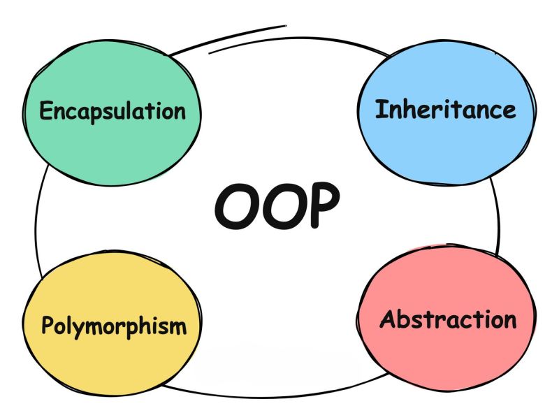 Hashir Akbar on LinkedIn: #softwaredevelopment #oop # ... Hashir Akbar on LinkedIn: #softwaredevelopment #oop # ...