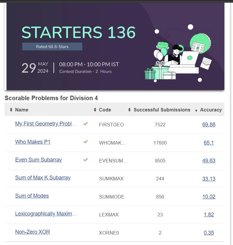 Aditya Kumar on LinkedIn: CodeChef Starters 136 -I solved three problem ... Aditya Kumar on LinkedIn: CodeChef Starters 136 -I solved three problem ...