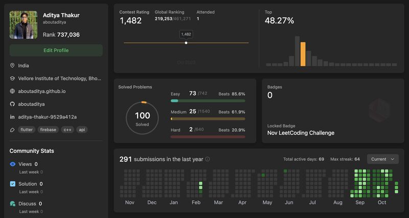 Completed 100+ LeetCode questions today! | Aditya Thakur posted on the ... Completed 100+ LeetCode questions today! | Aditya Thakur posted on the ...