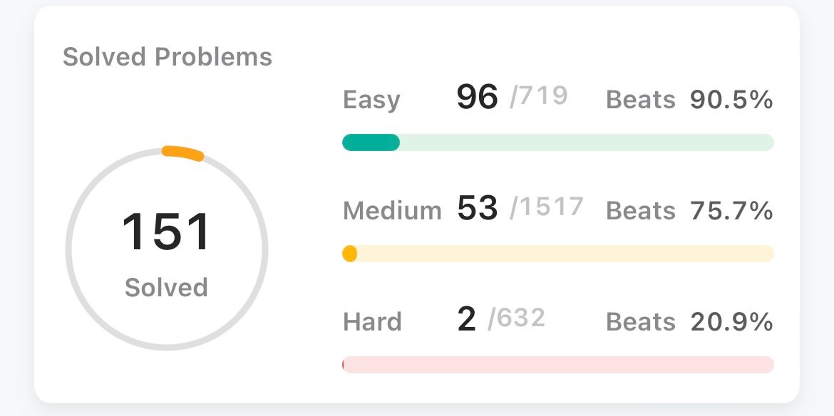 RISHIT Baliyan on LinkedIn: #leetcode #codingmilestone #problemsolving ... RISHIT Baliyan on LinkedIn: #leetcode #codingmilestone #problemsolving ...