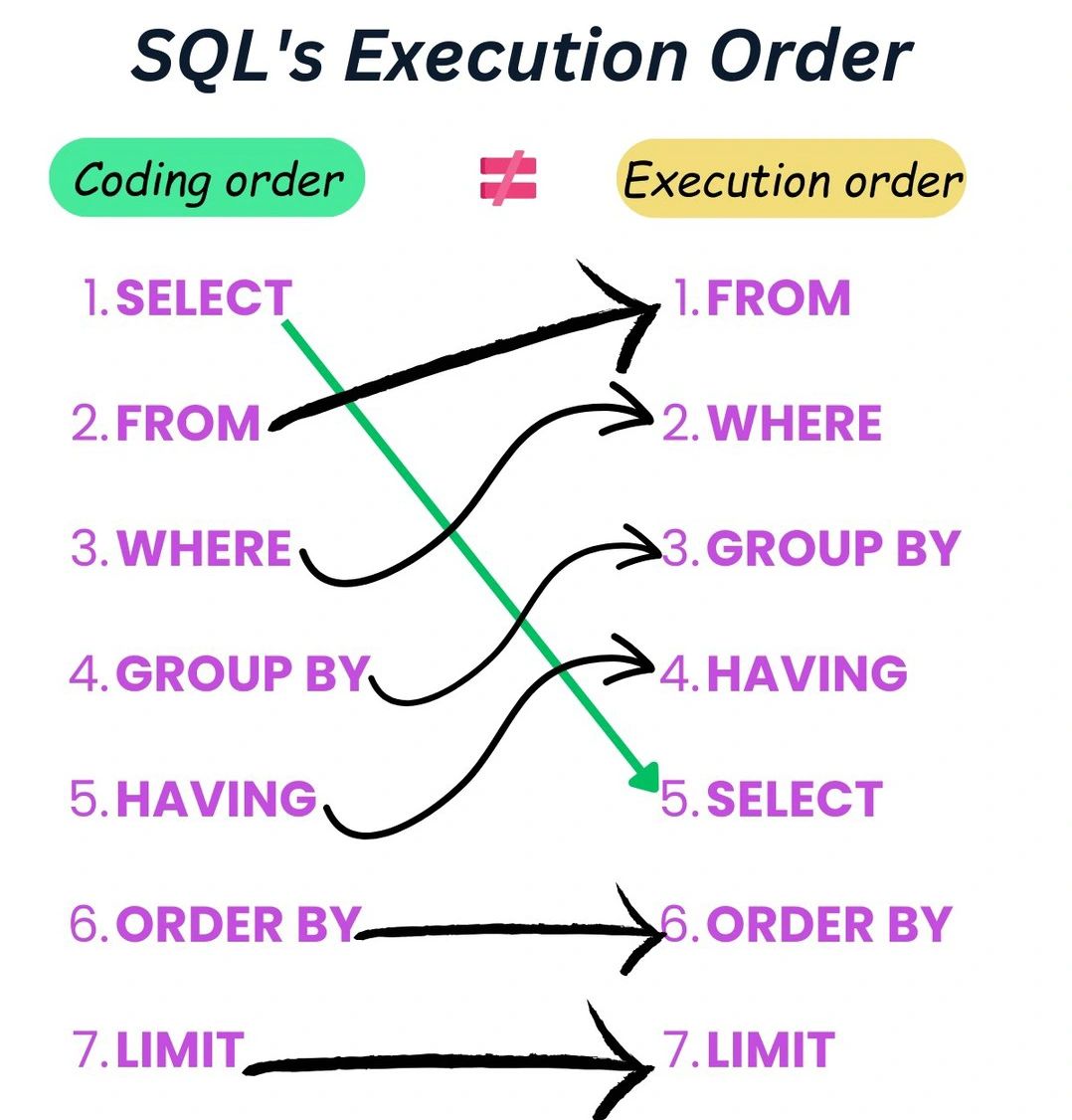 Data Analytics on LinkedIn: How a SQL query gets executed internally ... Data Analytics on LinkedIn: How a SQL query gets executed internally ...