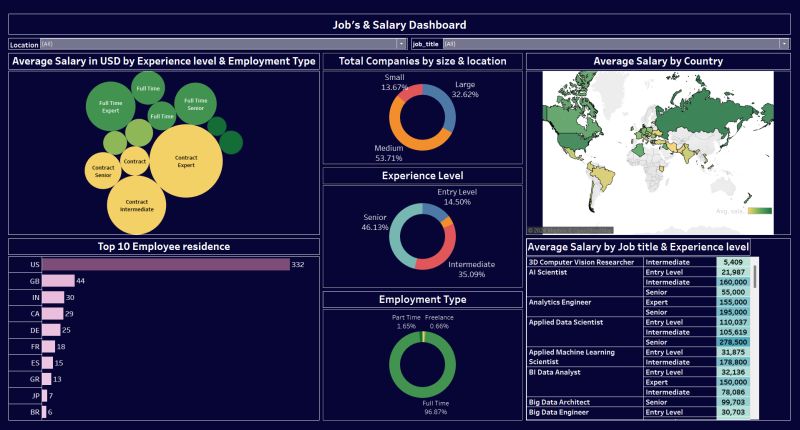 π Excited to share the Tableau Dashboard I created as learningβ¦ | Sagar ... π Excited to share the Tableau Dashboard I created as learningβ¦ | Sagar ...