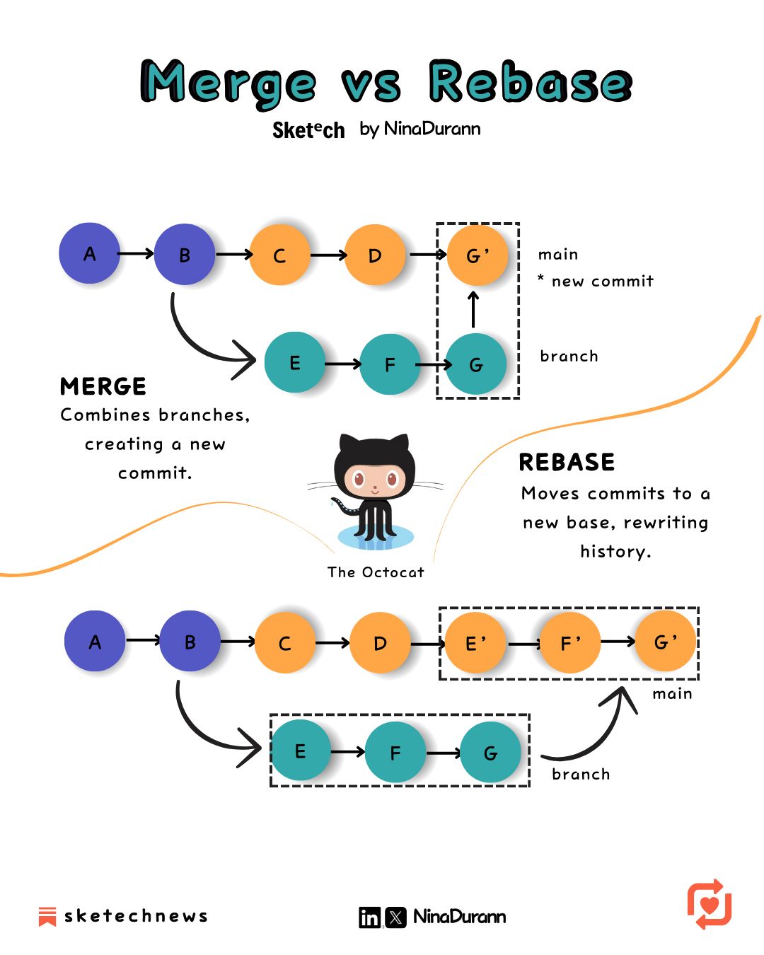 #gitworkflow #versioncontrol #devtips #codingbestpractices | Nina ... #gitworkflow #versioncontrol #devtips #codingbestpractices | Nina ...