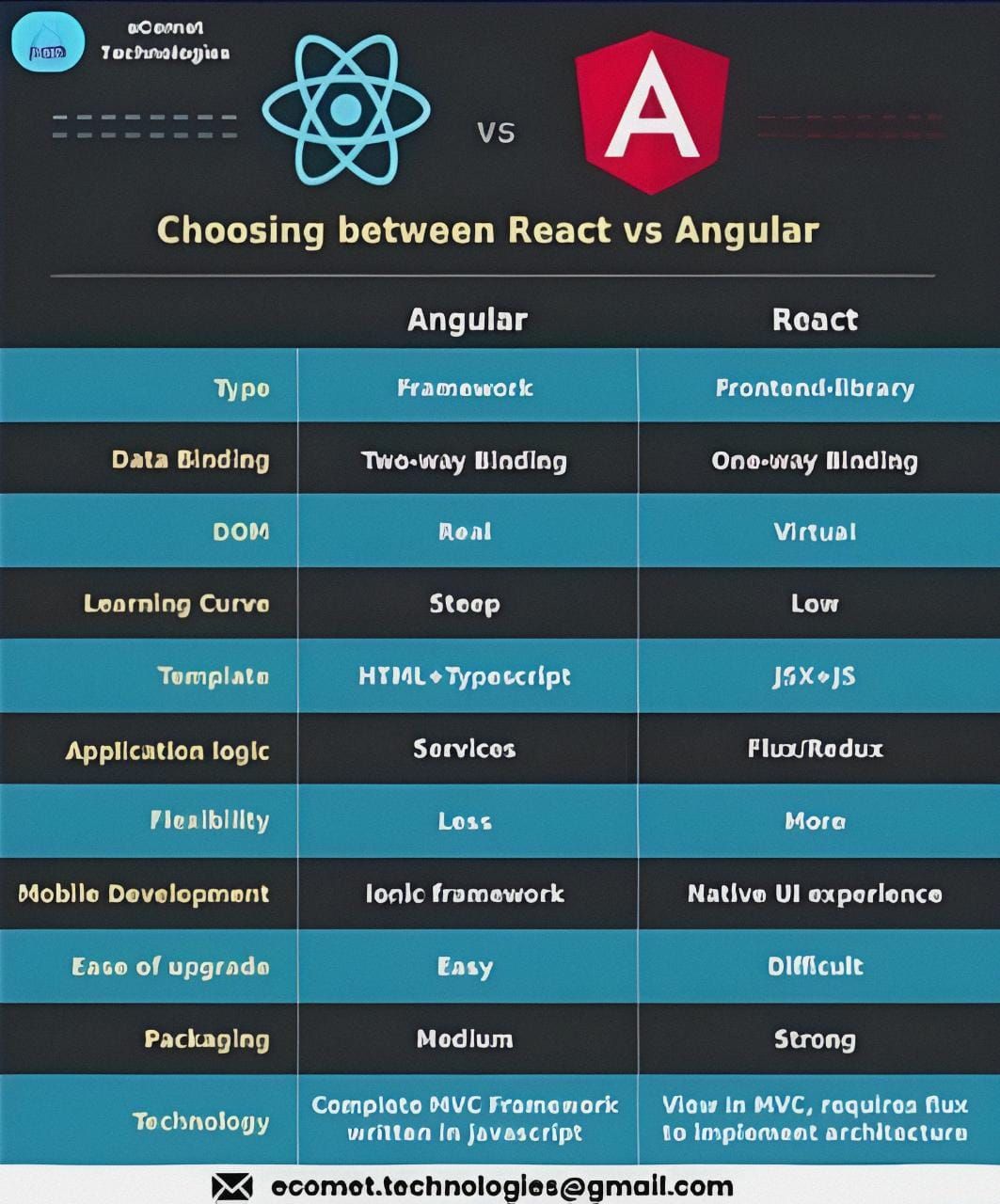 #react #development #building #angulardeveloper | eComet Technologies #react #development #building #angulardeveloper | eComet Technologies