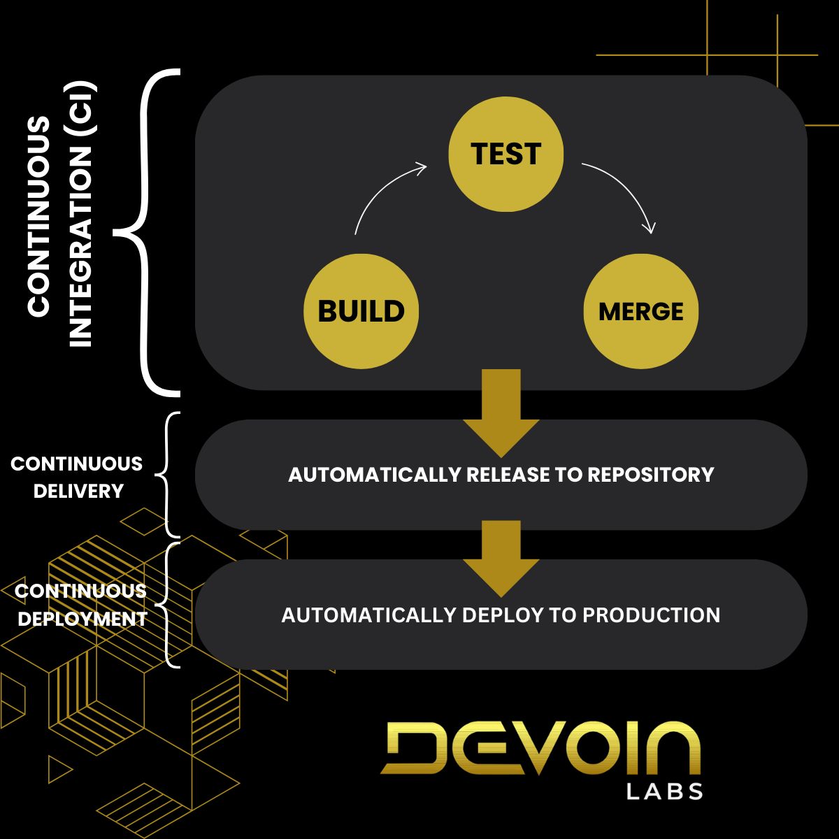 Devoin Labs on LinkedIn: #cicd #devops #webdevelopment #automation # ... Devoin Labs on LinkedIn: #cicd #devops #webdevelopment #automation # ...