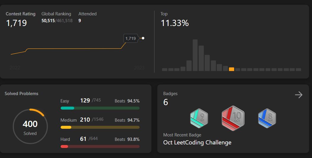 Vijay Singh Saud on LinkedIn: #leetcode #codingmilestone #algorithm # ... Vijay Singh Saud on LinkedIn: #leetcode #codingmilestone #algorithm # ...