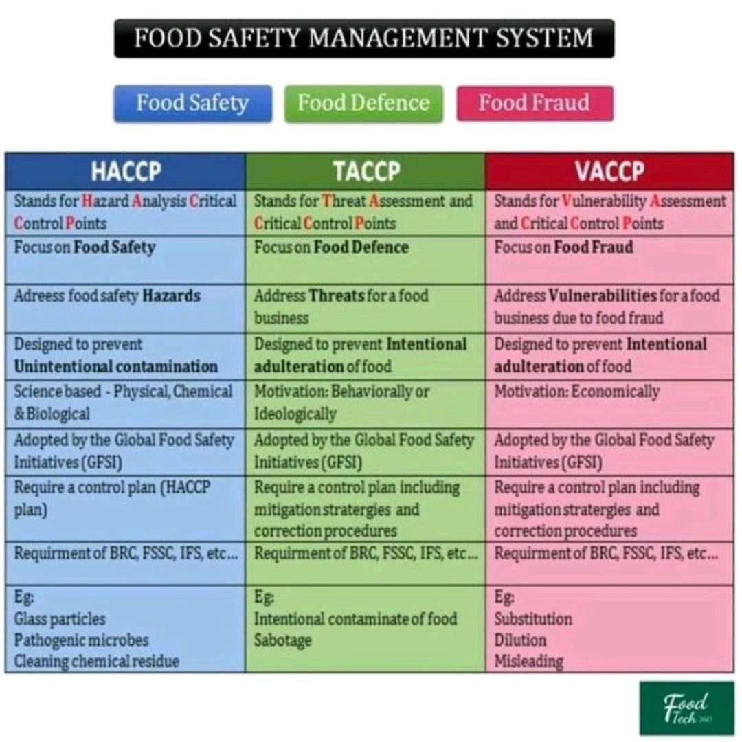Elsayed Hosny on LinkedIn: Difference between HACCP, TACCP, VACCP Elsayed Hosny on LinkedIn: Difference between HACCP, TACCP, VACCP