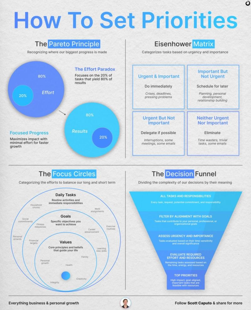 Naeem Akhtar (CSCP) on LinkedIn: How to set priorities. Useful post Naeem Akhtar (CSCP) on LinkedIn: How to set priorities. Useful post