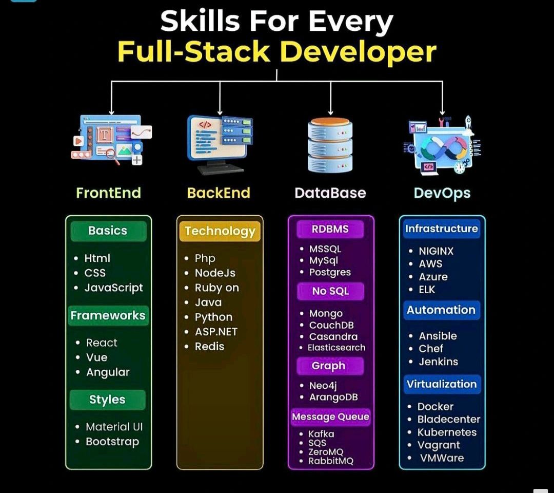 #fullstackdeveloper #stackoverflow #problemsolving #programmer… | Arpit ... #fullstackdeveloper #stackoverflow #problemsolving #programmer… | Arpit ...