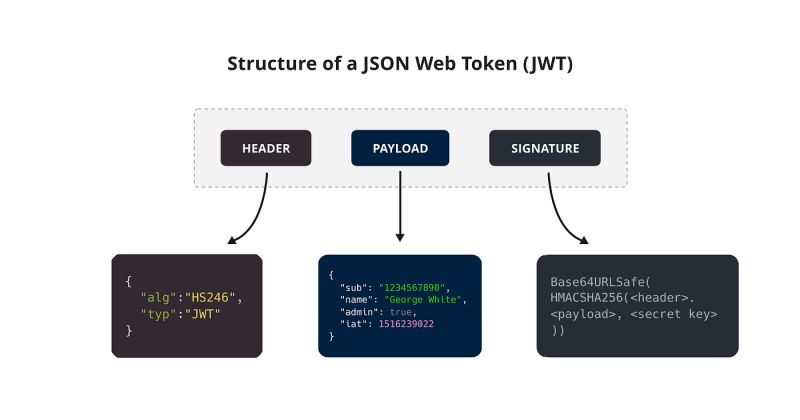 JSON Web Token (JWT): Understand that JWT plays an important role in ... JSON Web Token (JWT): Understand that JWT plays an important role in ...