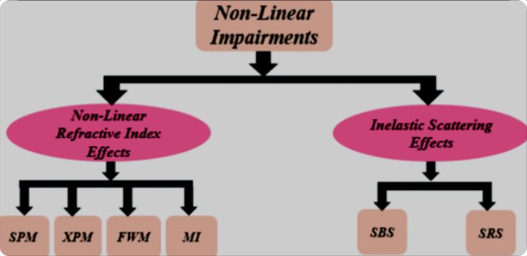 telecomhall on LinkedIn: Nonlinear effects in Optical Fiber telecomhall on LinkedIn: Nonlinear effects in Optical Fiber