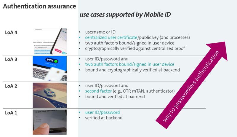 Mobile ID on LinkedIn: Want to move to passwordless authentication ... Mobile ID on LinkedIn: Want to move to passwordless authentication ...