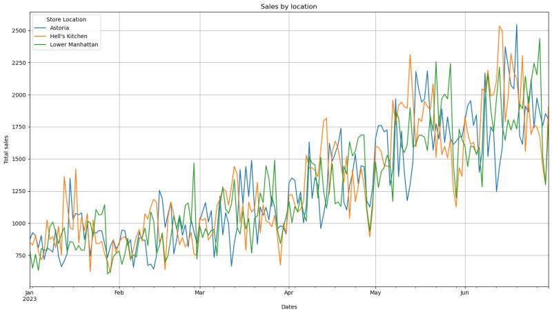 Om Kale on LinkedIn: I just completed a Python project using Pandas ... Om Kale on LinkedIn: I just completed a Python project using Pandas ...