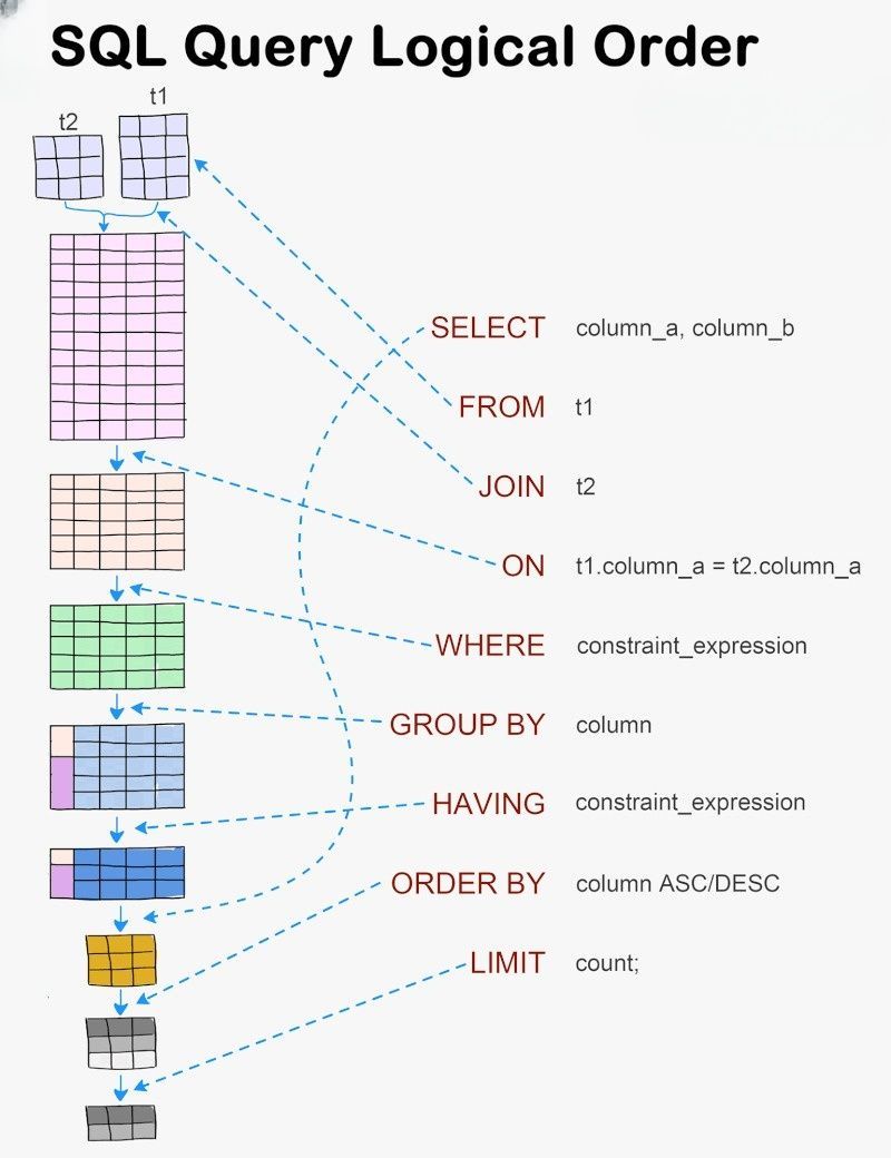 Project Gurukul on LinkedIn: #sql #sqldeveloper #coding Project Gurukul on LinkedIn: #sql #sqldeveloper #coding