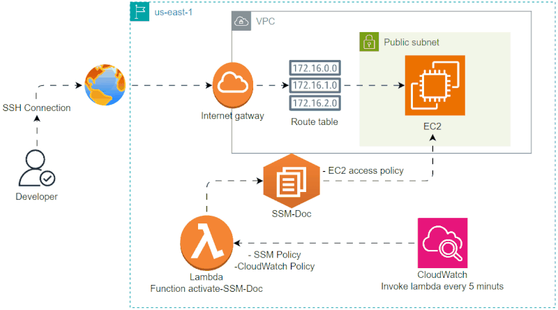 Omar Tamer on LinkedIn: #aws #ssm #lambda #ec2 #automation #cloudcomputing Omar Tamer on LinkedIn: #aws #ssm #lambda #ec2 #automation #cloudcomputing