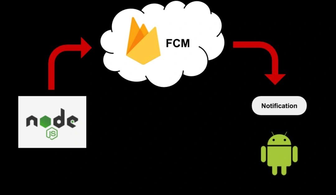 How to send notifications to Android App using Firebase | Aditya ... How to send notifications to Android App using Firebase | Aditya ...