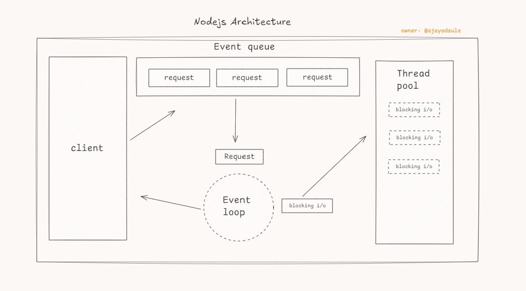 Ajay Adsule on LinkedIn: #nodejs #backend Ajay Adsule on LinkedIn: #nodejs #backend