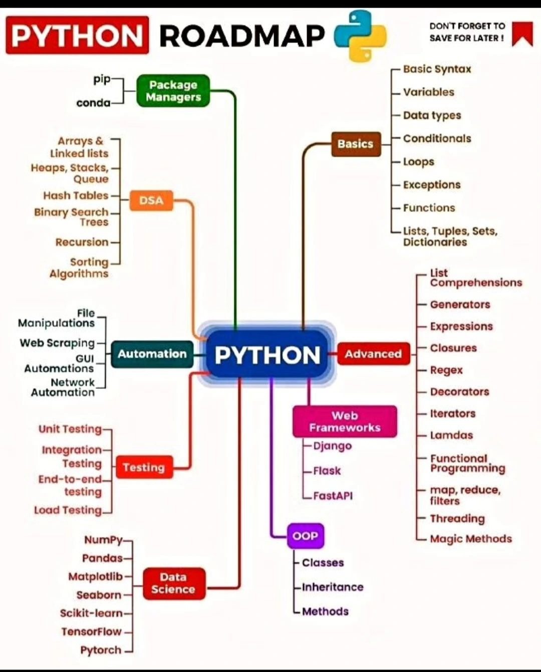 Learn Python with this roadmap | Abhinandan Gupta posted on the topic ... Learn Python with this roadmap | Abhinandan Gupta posted on the topic ...