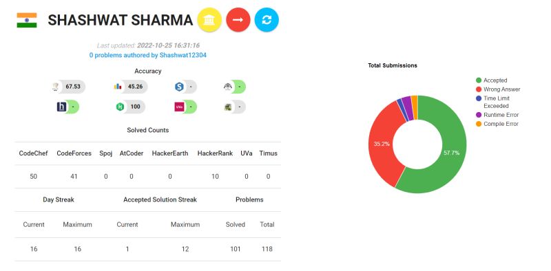 #competitiveprogramming #resources #coding | SHASHWAT SHARMA #competitiveprogramming #resources #coding | SHASHWAT SHARMA