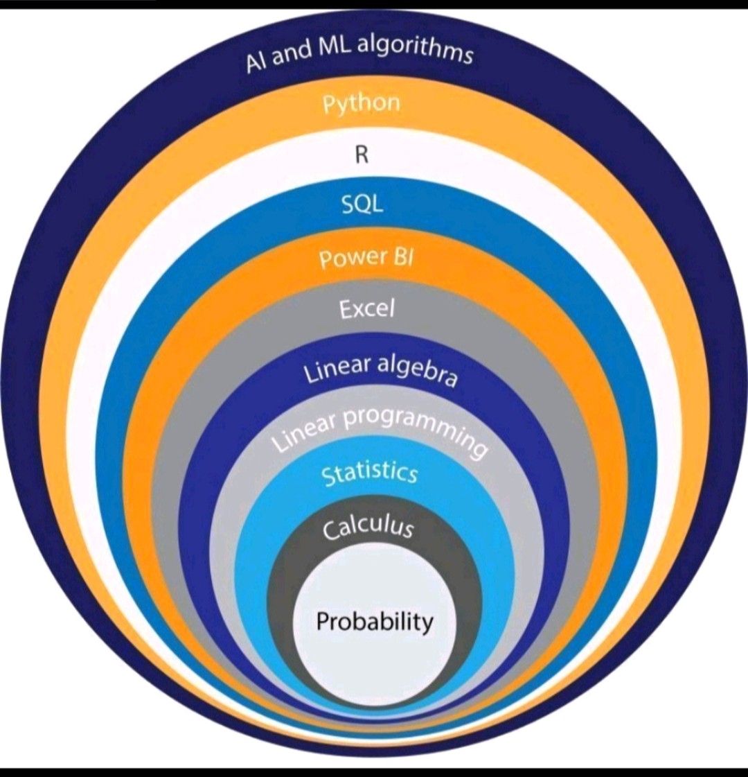 #python #sql #excel #datascience #ai #ml #statistics #probability ... #python #sql #excel #datascience #ai #ml #statistics #probability ...