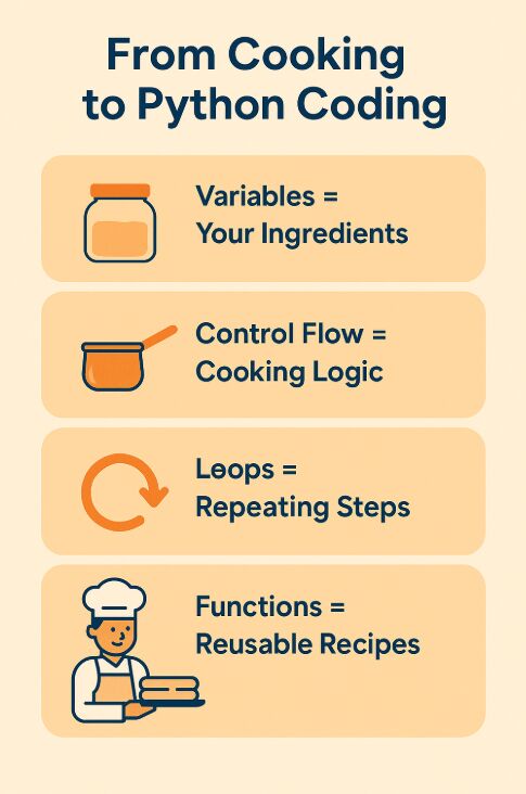 🔥 Python 101: From Cooking to Coding! | Mohammed Ibrahim 🔥 Python 101: From Cooking to Coding! | Mohammed Ibrahim