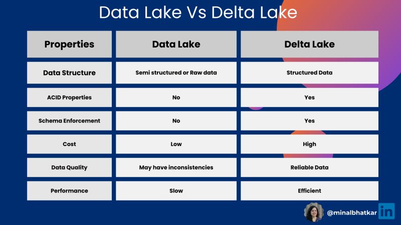 Minal Bhatkar on LinkedIn: #sql #datamodeling #datawarehouse # ... Minal Bhatkar on LinkedIn: #sql #datamodeling #datawarehouse # ...