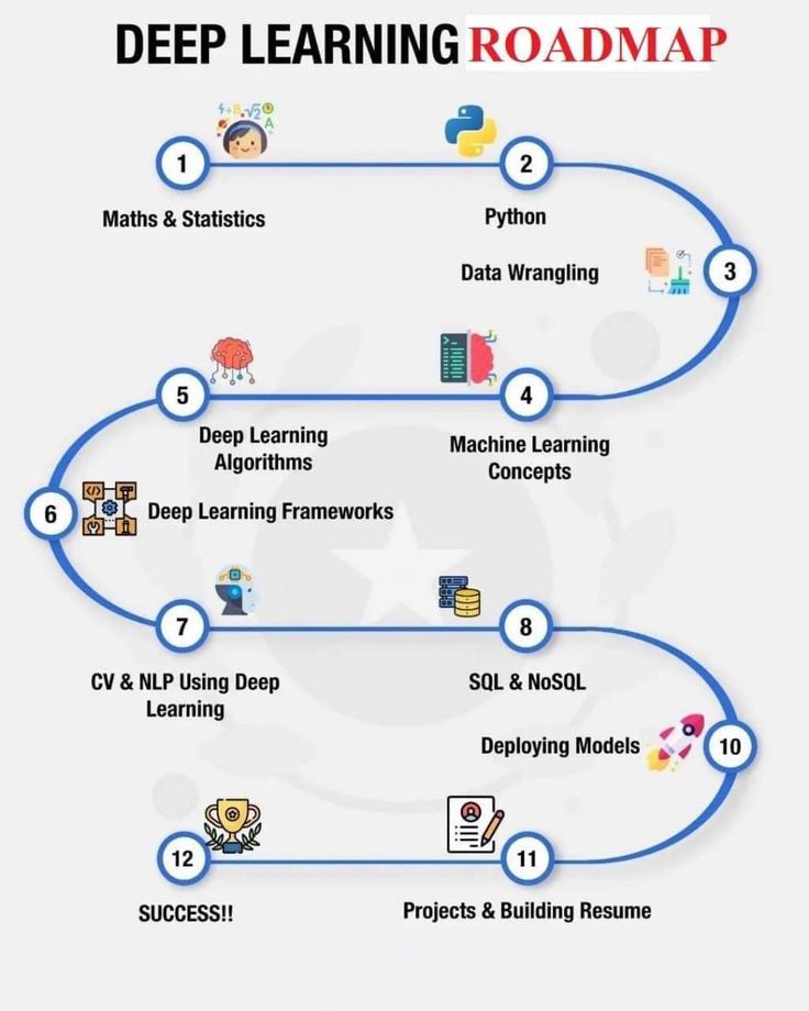 Abhishek Chawda on LinkedIn: 🚀 𝐃𝐞𝐞𝐩 𝐋𝐞𝐚𝐫𝐧𝐢𝐧𝐠 𝐑𝐨𝐚𝐝𝐦𝐚𝐩: 𝐘𝐨𝐮𝐫 𝐏𝐚𝐭𝐡 𝐭𝐨… Abhishek Chawda on LinkedIn: 🚀 𝐃𝐞𝐞𝐩 𝐋𝐞𝐚𝐫𝐧𝐢𝐧𝐠 𝐑𝐨𝐚𝐝𝐦𝐚𝐩: 𝐘𝐨𝐮𝐫 𝐏𝐚𝐭𝐡 𝐭𝐨…