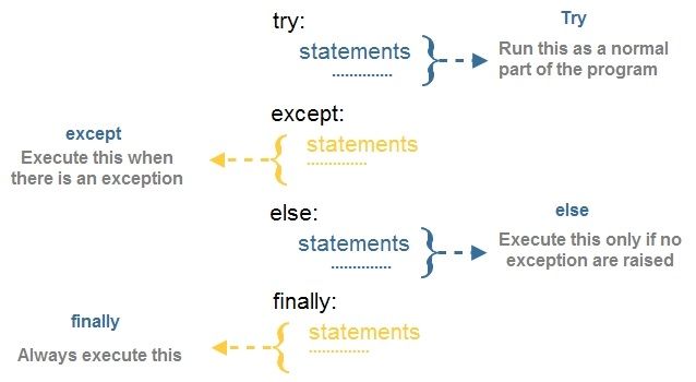Try_except_else_finally_block for Python | Jasmine Sheikh posted on the ... Try_except_else_finally_block for Python | Jasmine Sheikh posted on the ...