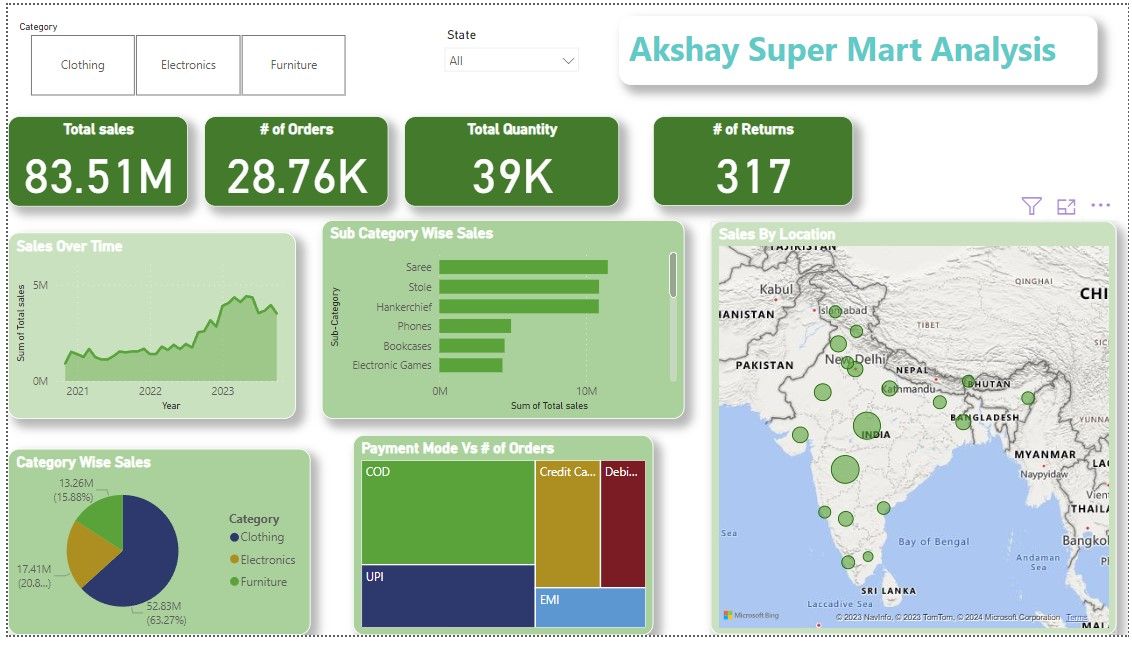 Created PowerBI dashboard using PowerBi | Akshay Bane posted on the ... Created PowerBI dashboard using PowerBi | Akshay Bane posted on the ...