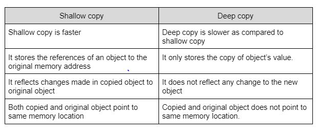 Day 54 of #100Days Java Challenge: Shallow and deep cloning | Tinu ... Day 54 of #100Days Java Challenge: Shallow and deep cloning | Tinu ...